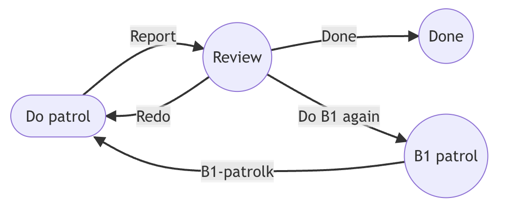 FOS - Facility Operation System